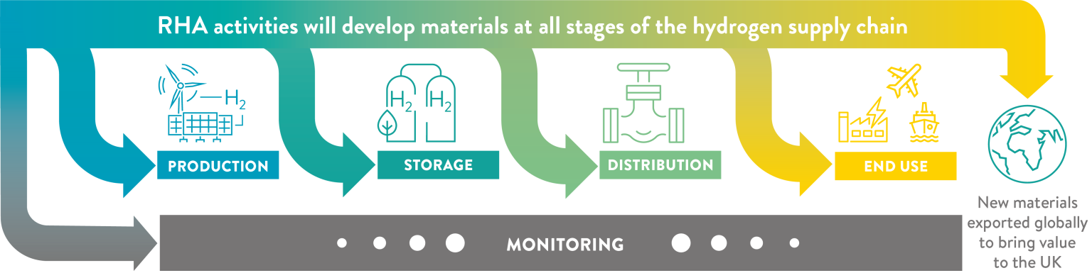 Royce Hydrogen Accelerator - Henry Royce Institute
