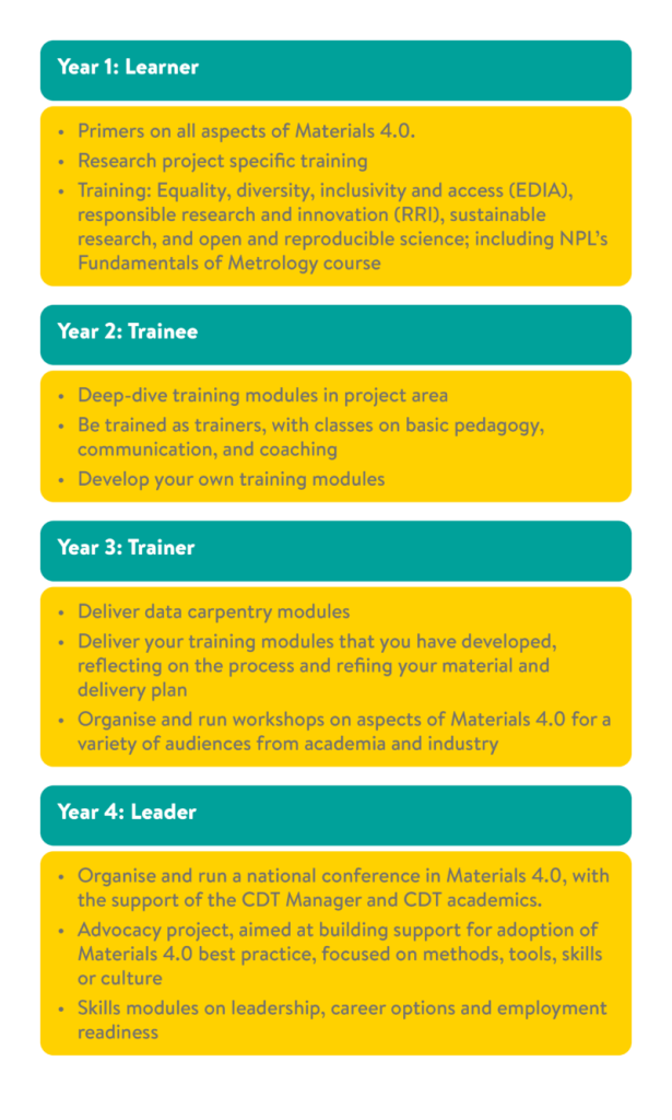 EPSRC Centre for Doctoral Training in Developing National Capability in ...
